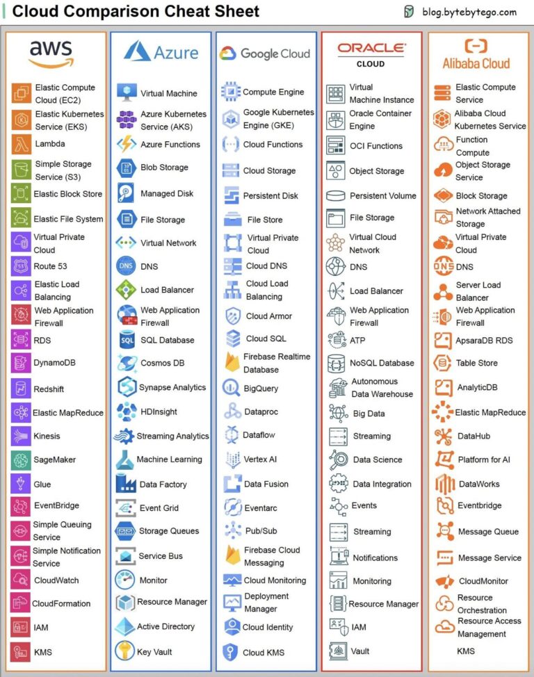 Cloud Comparation Cheat Sheet – Perbandingan Istilah Services Cloud AWS ...
